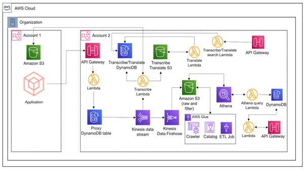 Data Lake Solution for Live Streaming Text & Audio Data with AWS Deep ...