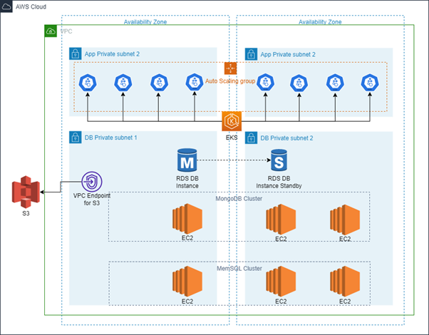 Automated Deployment of Applications on AWS EKS Using CI/CD Pipelines - CloudThat Resources