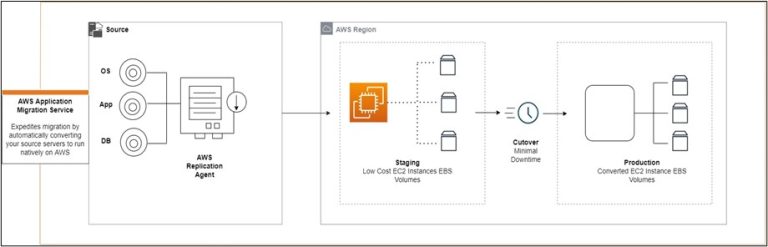 Simplify and Expedite Migration with AWS MGN