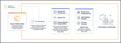 Get your Game on with AWS's Top Notch Game Development Service ...