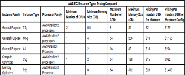 Achieve 25% Better Compute Performance with AWS Graviton Processor ...