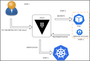 Detailed Guide to Securely Manage Secrets for Kubernetes Using ...