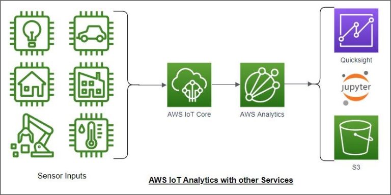AWS IoT Analytics: Empowering Businesses with Advanced Managed Service Solution - CloudThat ...