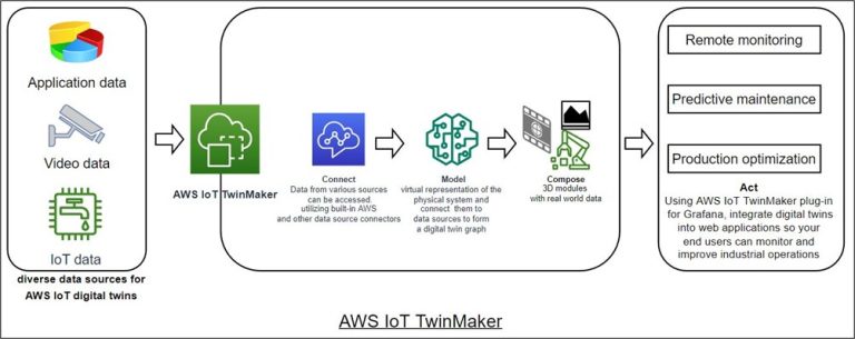 Simplify Digital Twins Construction with AWS IoT TwinMaker - CloudThat Resources