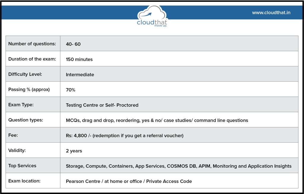 8 Highlights to crack the AZ-204 Developing Microsoft Azure Solutions ...