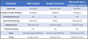 Serverless Container Service comparison on top three Cloud Platforms (AWS, Azure, Google Cloud ...