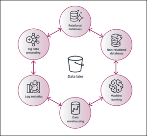 What is “The Weight of Data Gravity” Issue and How to Use it with AWS ...