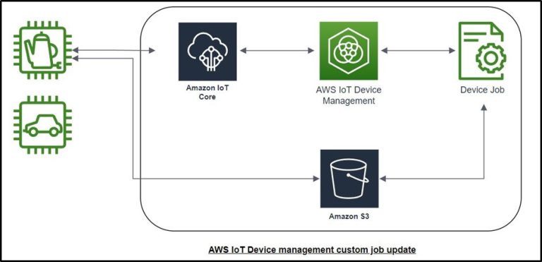Create IoT Custom Job using AWS IoT Device Management