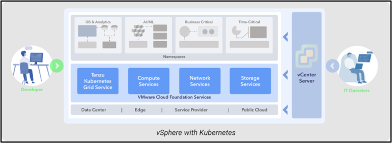 Introduction to Kubernetes on vSphere (Part 1)