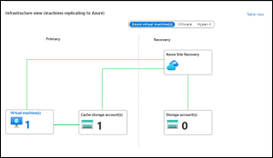 Disaster Recovery Plan with Azure Site Recovery