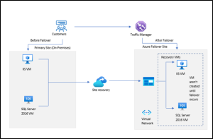 Disaster Recovery Plan with Azure Site Recovery