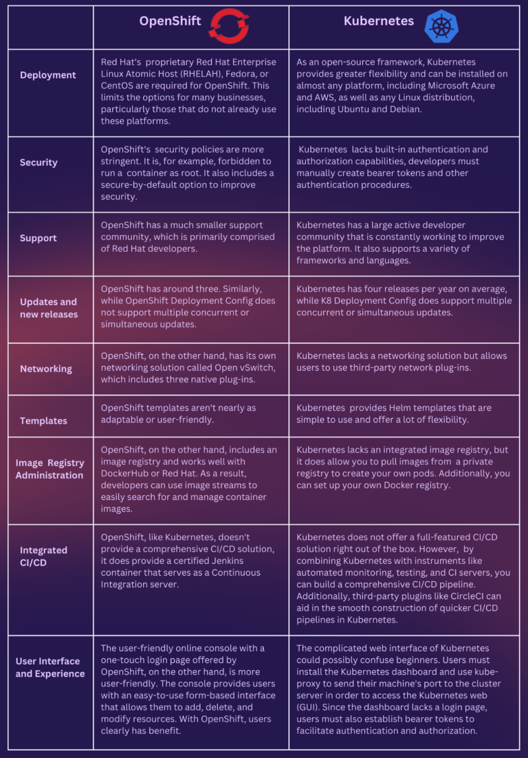 A Brief Introduction RedHat OpenShift (Part 1)