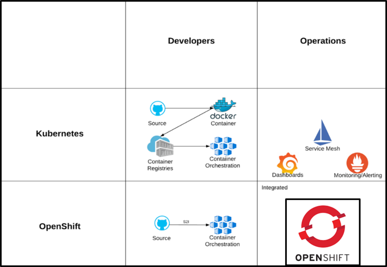 A Brief Introduction RedHat OpenShift (Part 1)