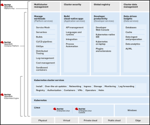 A Brief Introduction RedHat OpenShift (Part 1)