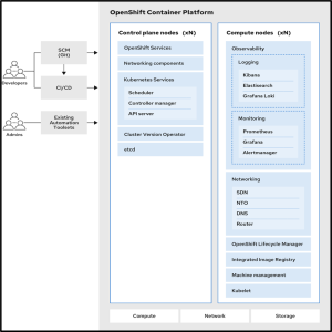 A Brief Introduction RedHat OpenShift (Part 1)