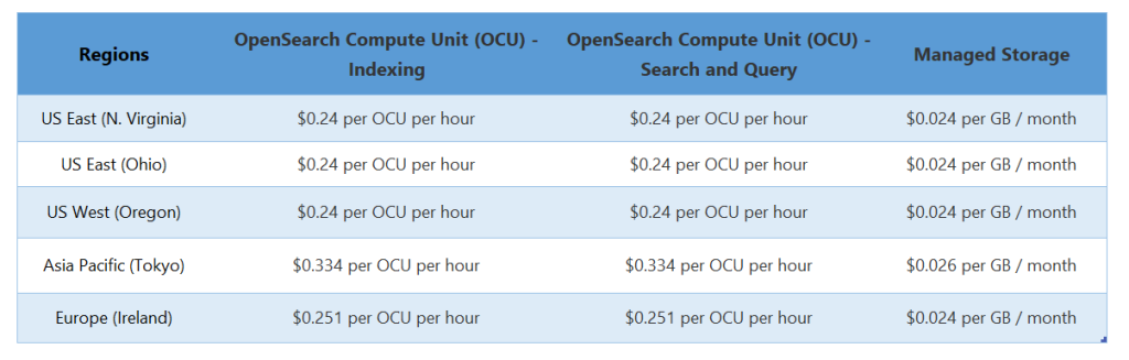 Easily Search and Analyze Data Using AWS OpenSearch Serverless