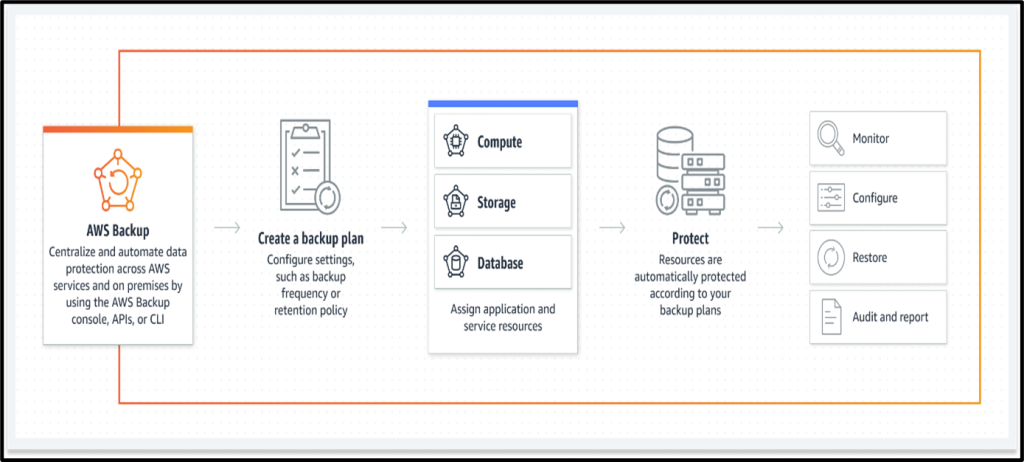 Simplify Data Protection using AWS Backup