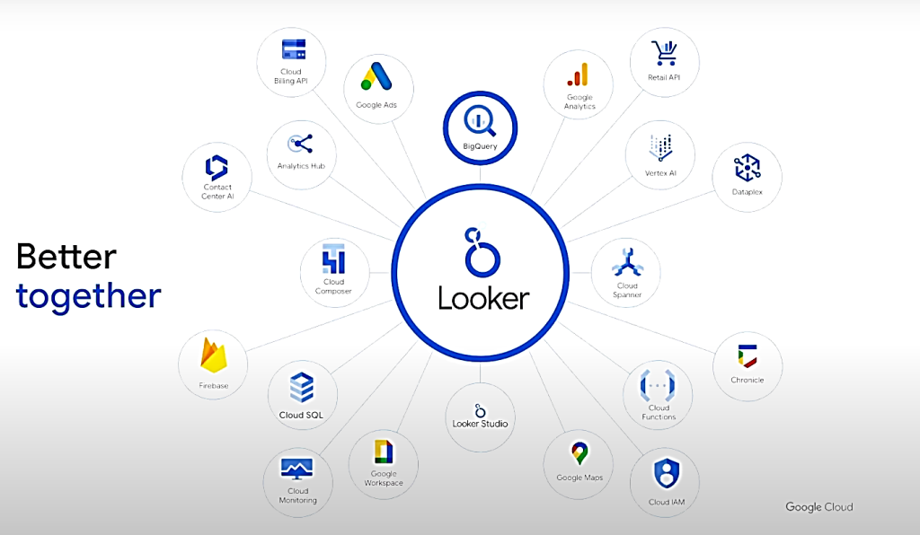 Best of Next '22 In Analyse & Design: Looker - CloudThat Resources
