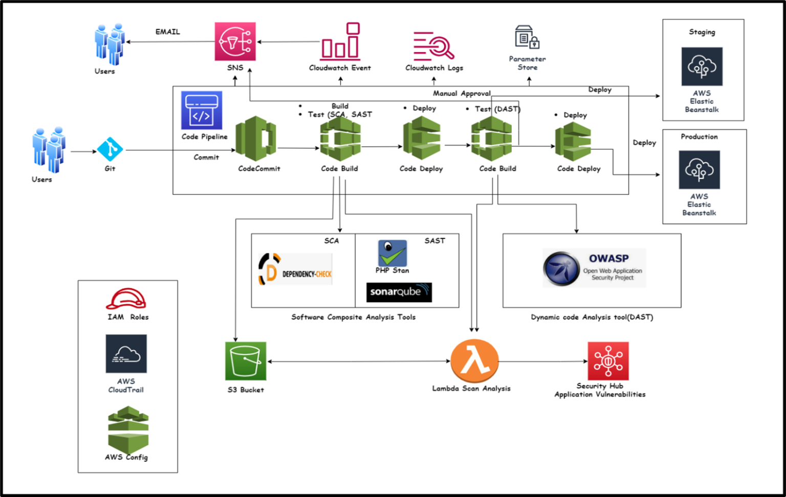 Rapid and Secure Code Delivery using DevSecOps