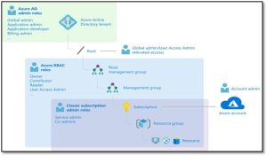 Create and Assign Custom Roles to Users using Azure Role-Based Access ...