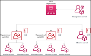 A Guide to Setup AWS Multi-Account Structure using Control Tower