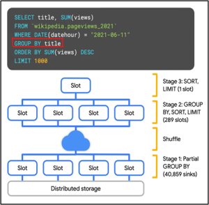Query Optimization Techniques on BigQuery