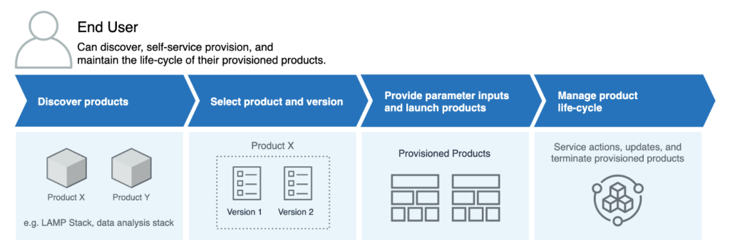 How To Simplify Self Service Using Aws Service Catalog Cloudthat Resources