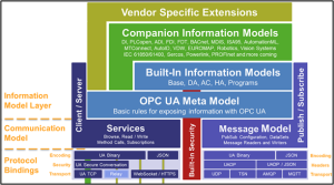 OPC UA and Industry : A demonstration with AWS IoT Core