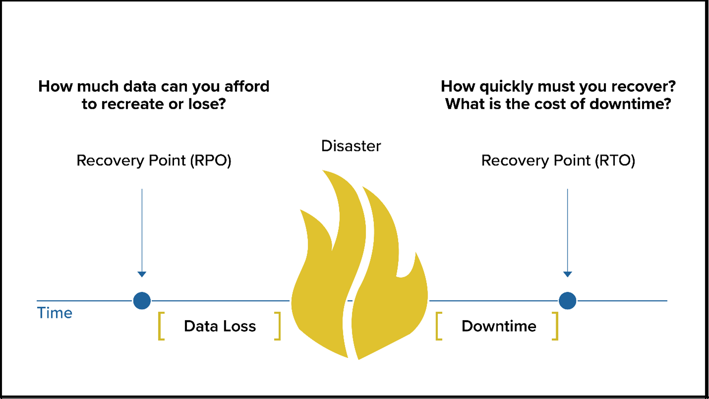 Setting Your Disaster Recovery Goals (RTO & RPO) for Smooth Sailing of ...