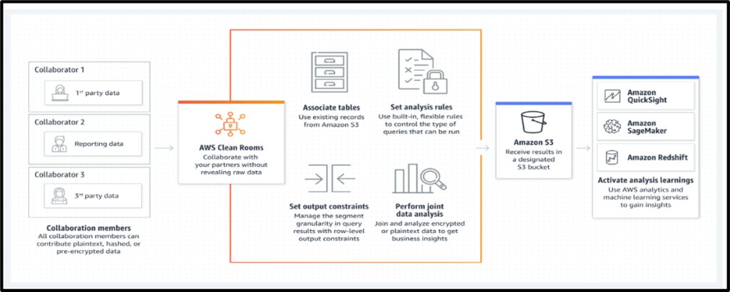 Ensuring Confidentiality in Cloud Computing : AWS Clean Rooms