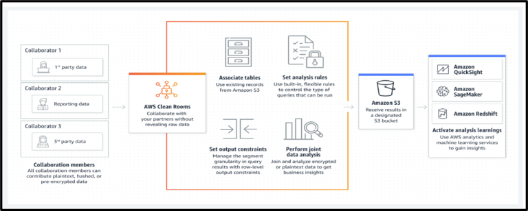 Ensuring Confidentiality in Cloud Computing : AWS Clean Rooms