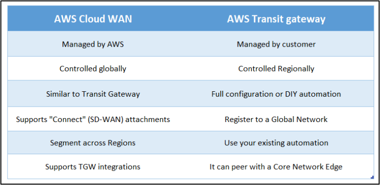 Connect Resources Across Cloud and On-Prem using AWS Cloud WAN