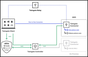 Adoption of Zero Trust Networking with Twingate - Part 2