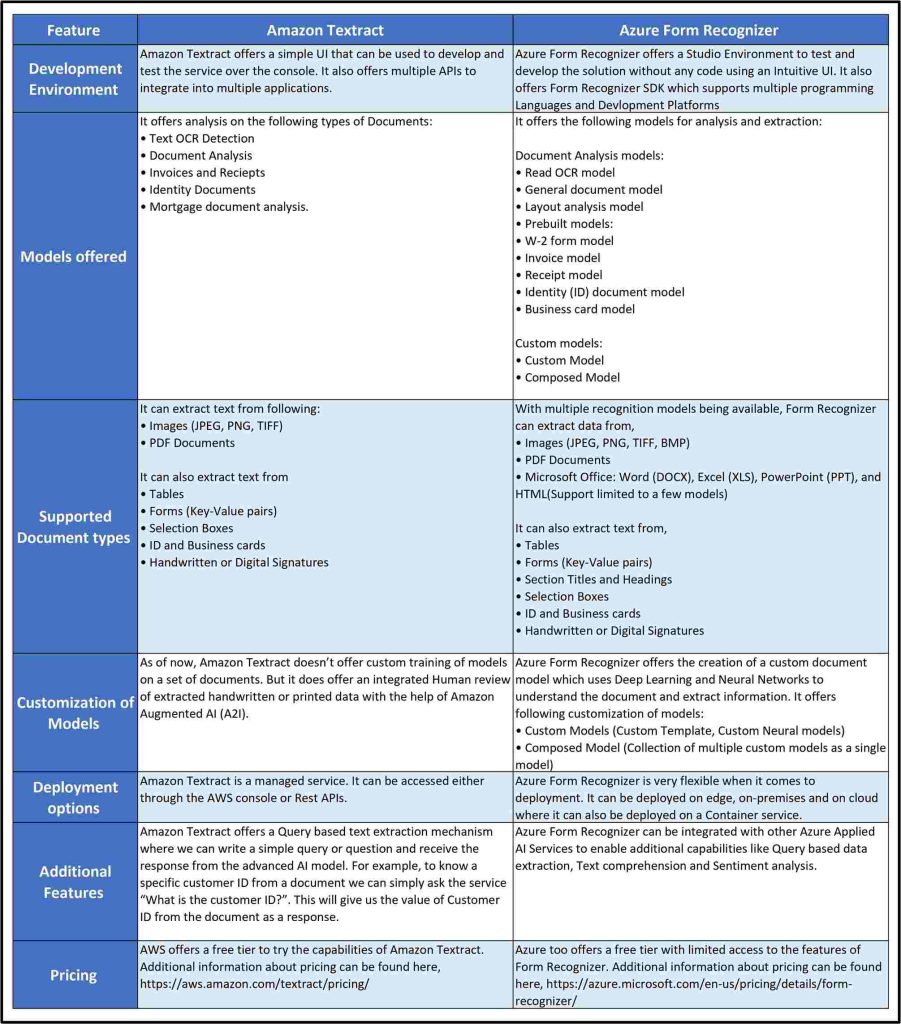 Comparison of AI-based Text Extraction Services