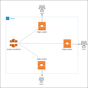 Fast and Secure Content Delivery Solutions with Amazon CloudFront: Empowering Business Growth