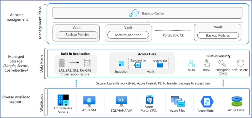 How Azure Recovery Service Vault Differs From Backup Vault A Quick Comparison Cloudthat Resources 7317