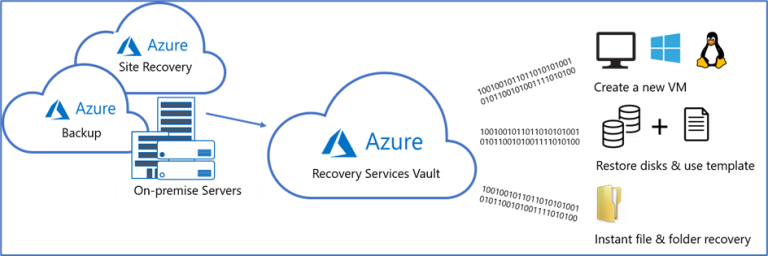How Azure Recovery Service Vault Differs From Backup Vault A Quick