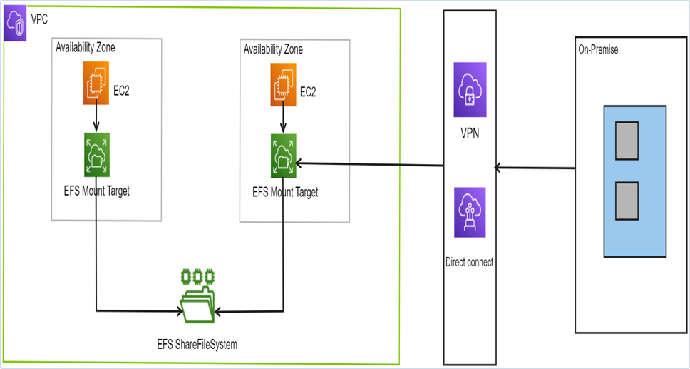 AWS EFS: Insanely Simple in Designing Dependable Cloud File Storage ...