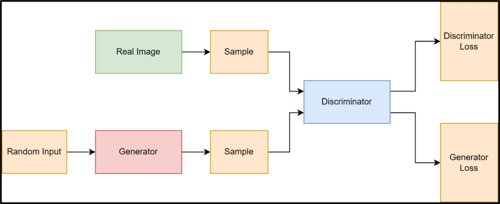 Harnessing GAN for Revolutionary Art and Design