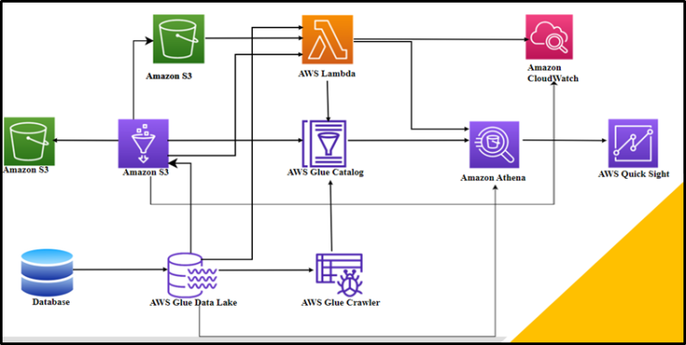 Transform Your ETL Workflow with AWS Glue