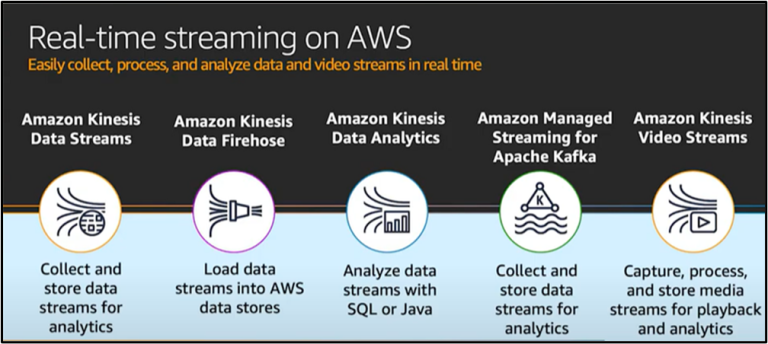 Process and Analyze Streaming Data with Amazon Kinesis