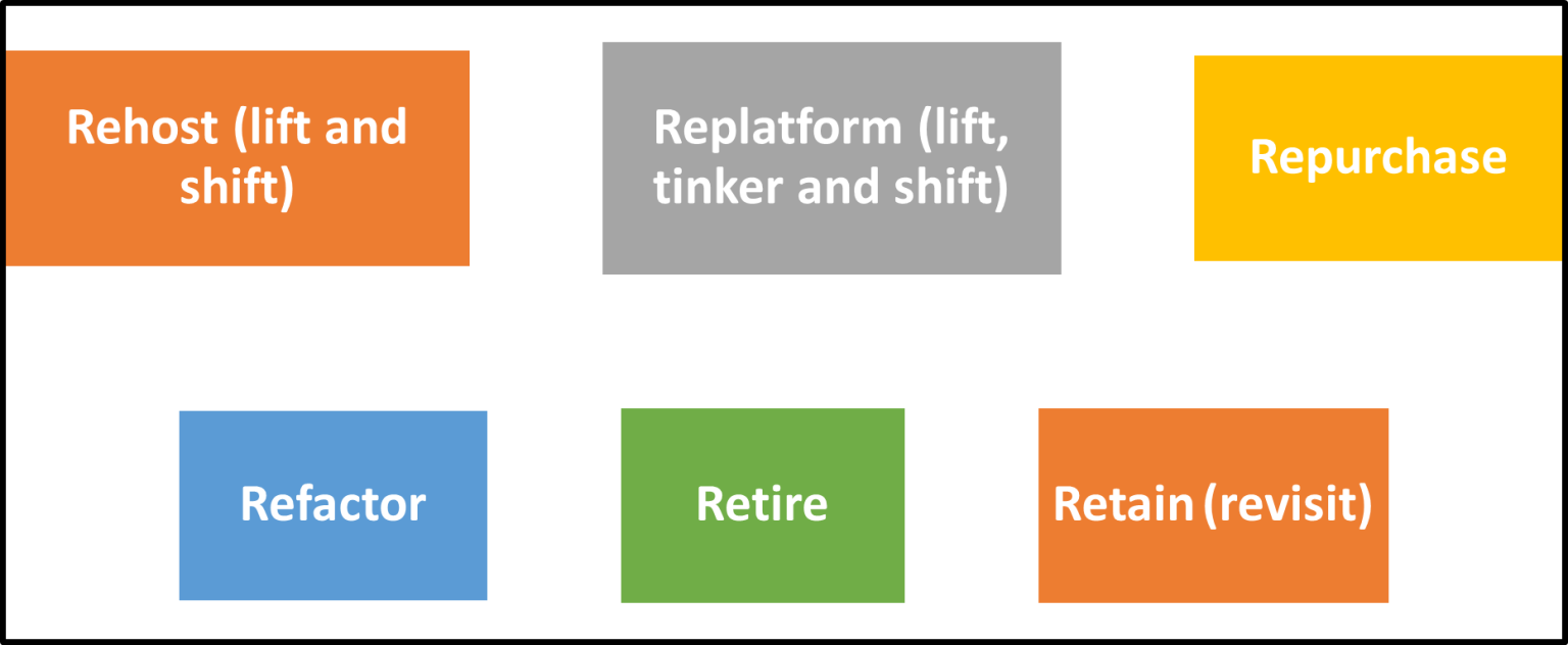 Best Practices for Smooth and Successful AWS Cloud Migration