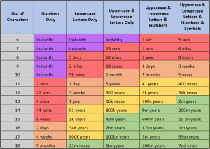 The Importance of a Strong Password Policy for IT Security