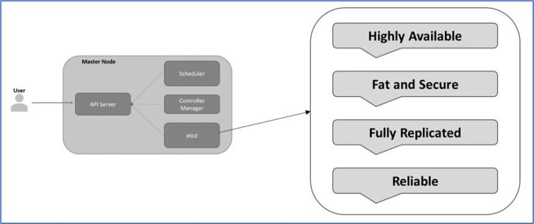 A Simple Approach to Exploring etcd Features and Best Practices - CloudThat Resources