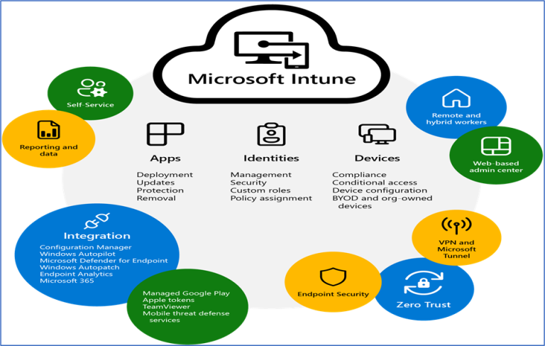 All Great Things You Should Know About Microsoft Intune - CloudThat Resources