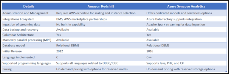 A Comparative Analysis of Amazon Redshift and Azure Synapse Analytics