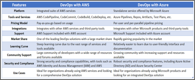 DevOps with AWS vs. DevOps with Azure: Which is the Best Fit for Your ...