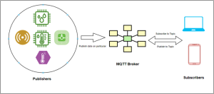 IoT Connection: Simplifying Communication in the Connected World with MQTT Protocols