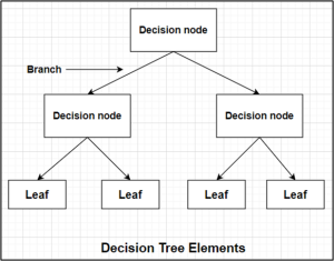 Decision Trees in Machine Learning for Accurate Predictions