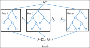 XGBoost: A Powerful Machine Learning Framework